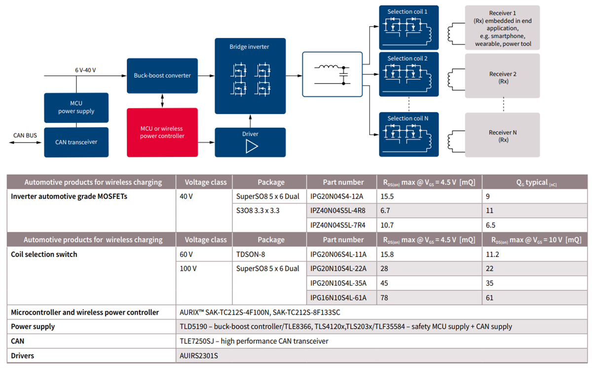 Inductive Wireless Charging - In-Car Charging - Infineon Technologies ...