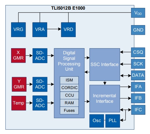 TLI5012B GMR-Based Angle Sensor - Infineon Technologies | Mouser