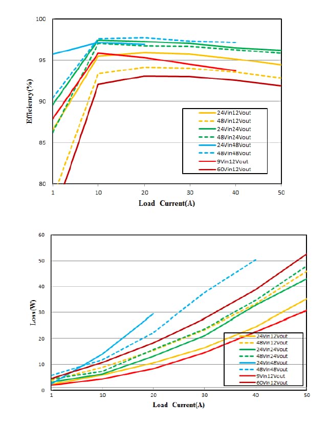 H60SB Non-Isolated DC/DC Converters - Delta | Mouser