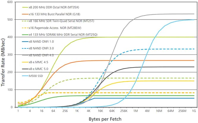 Micron Serial NOR Flash - Micron | Mouser