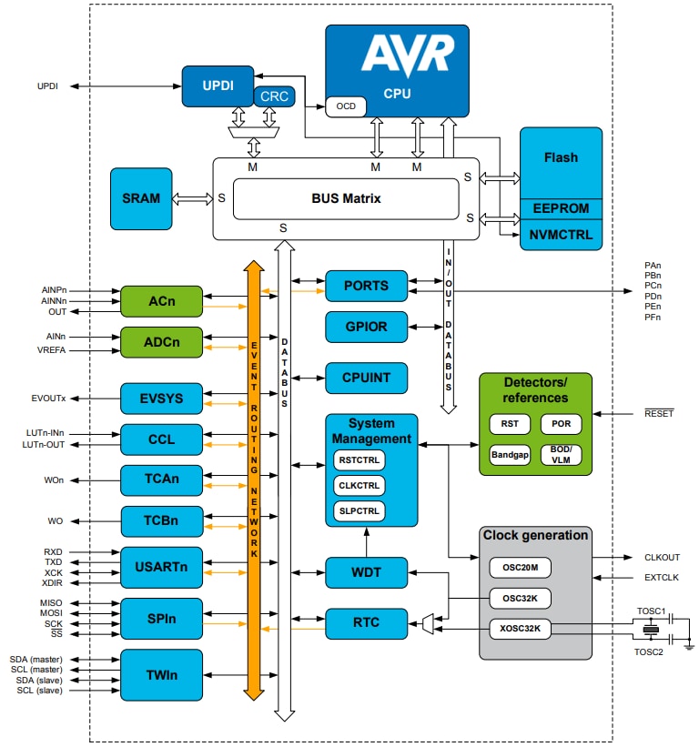 ATmega4809 8-Bit Microcontroller - Microchip Technology | Mouser