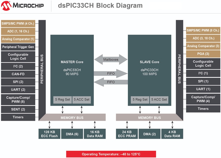 dsPIC33CH Dual Core Digital Signal Controllers - Microchip Technology | Mouser