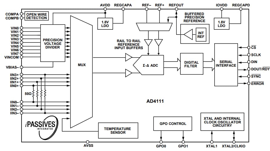 AD411x 24-Bit ADC with ±10V/0-20mA AFE - ADI | Mouser