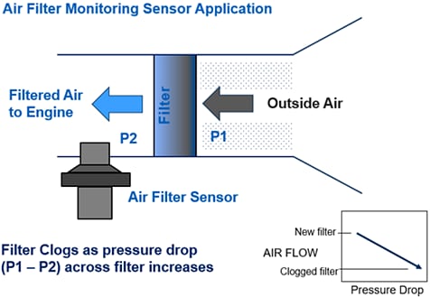 NovaSensor FMA Filtration Air Restriction Sensors - Amphenol Advanced ...