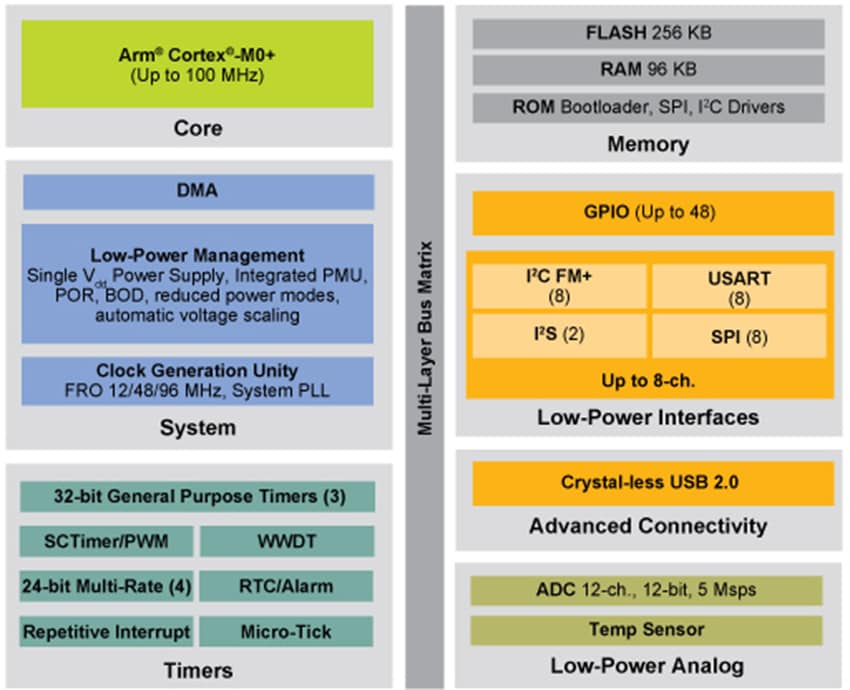 LPC51U68 32-bit Arm Cortex-M0+ Microcontroller - NXP Semiconductors | Mouser