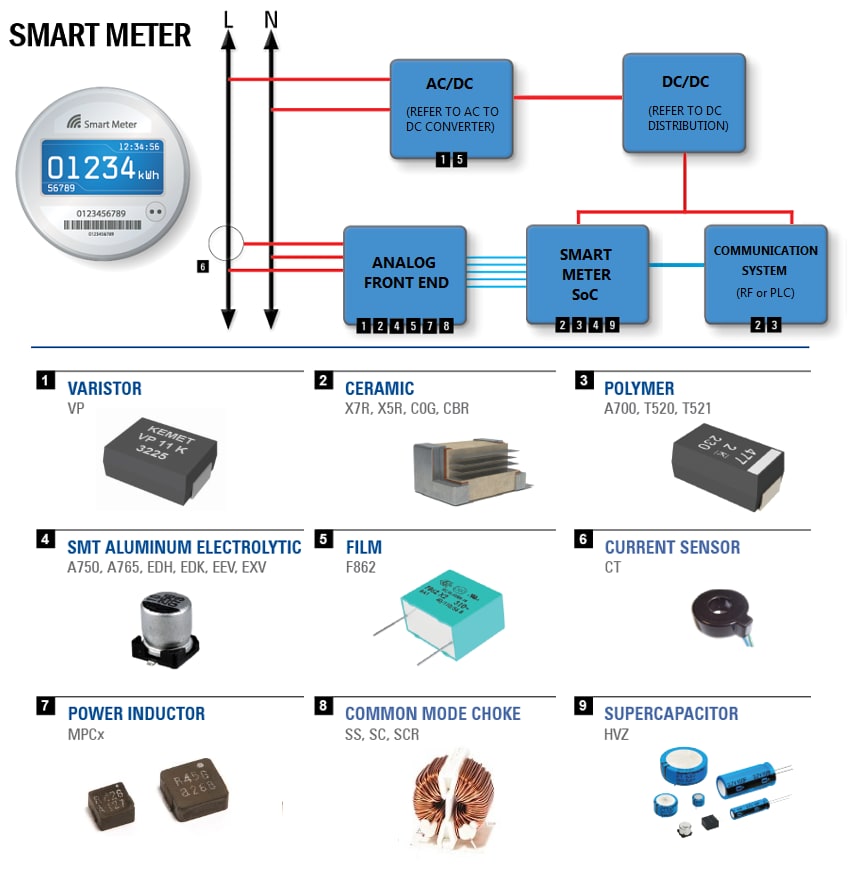 Smart Meter Solutions - KEMET | Mouser