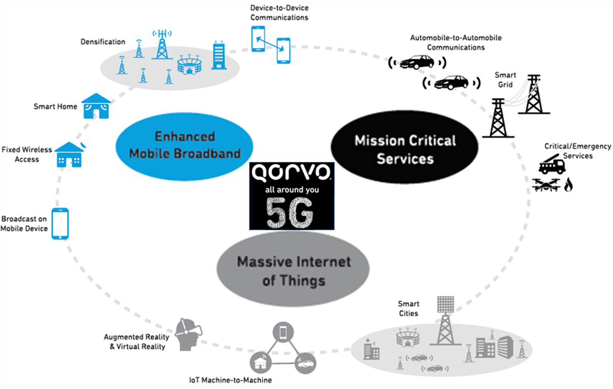 5G Solutions - Qorvo | Mouser