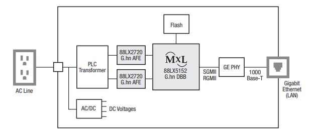 G.hn Analog Front End Processors - MaxLinear | Mouser