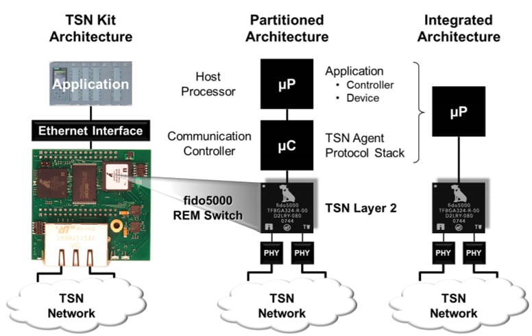 RAPID-TSNEK-V0001 TSN Evaluation Kit - ADI | Mouser