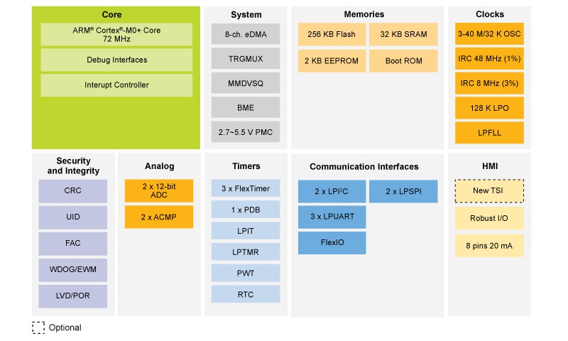 Kinetis KE1xZ Microcontrollers - NXP Semiconductors | Mouser