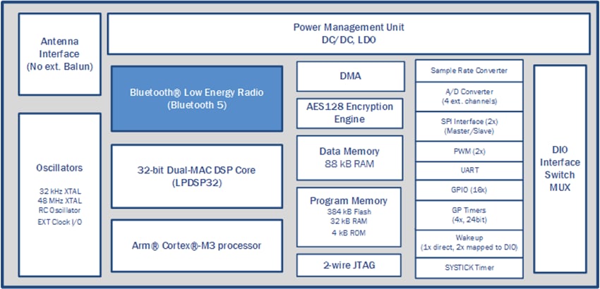 RSL10 Multi-Protocol BLUETOOTH® System-in-Package - onsemi | Mouser