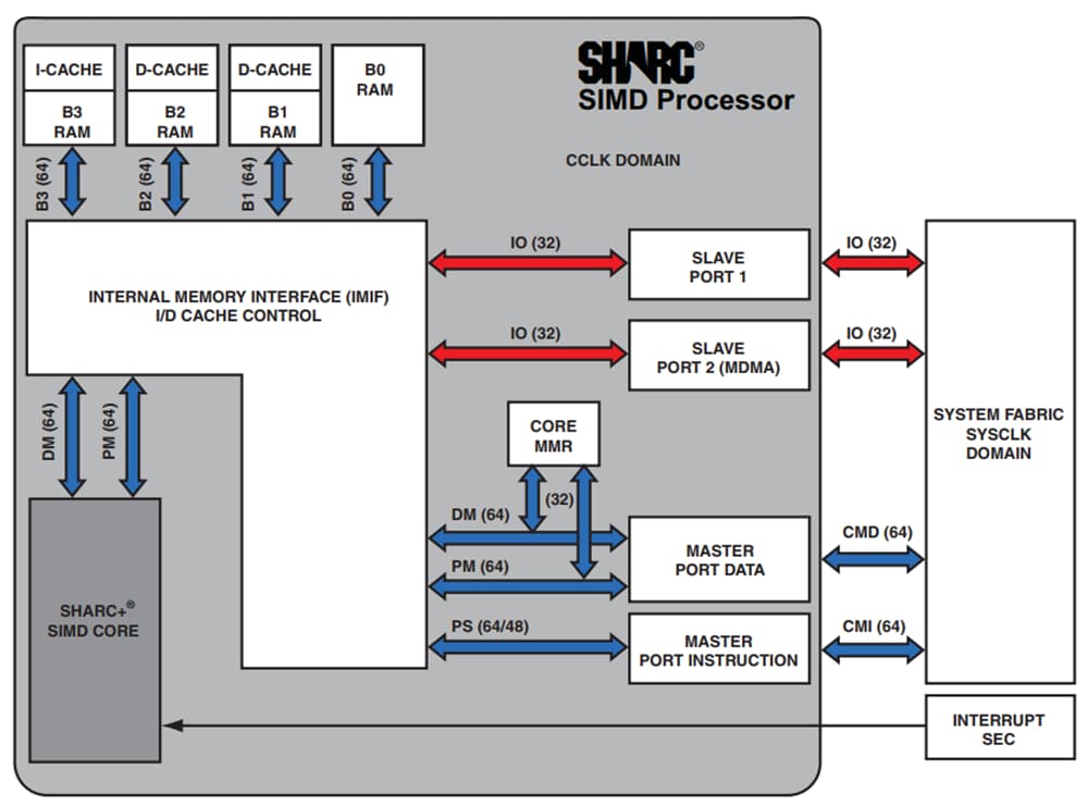 ADSP-2157x Digital Signal Processors - ADI | Mouser