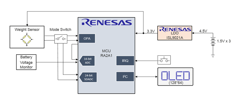 Smart Industrial Weight Scale Solution - Renesas | Mouser