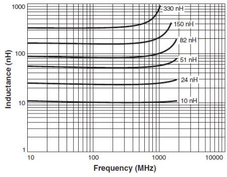 High Q High Current Inductors - Coilcraft | Mouser