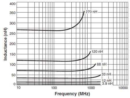 0603 Ceramic Chip Inductors - Coilcraft | Mouser