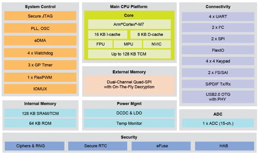 i.MX RT1010 Crossover MCUs - NXP Semiconductors | Mouser