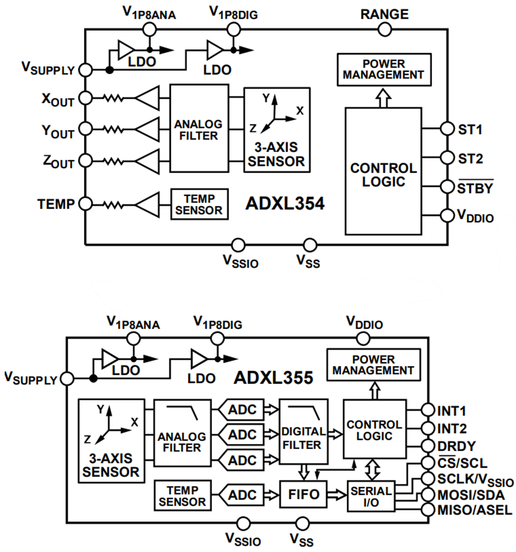 ADXL354/ADXL355 3-Axis MEMS Accelerometers - ADI | Mouser