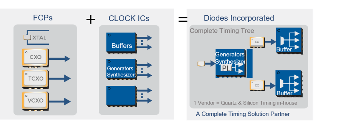 Timing Solutions - Diodes Inc | Mouser