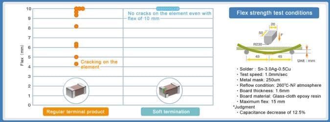 Soft Termination - TDK | Mouser