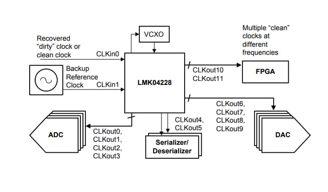 LMK04228 Ultra Low-Noise Clock Jitter Cleaners - TI | Mouser
