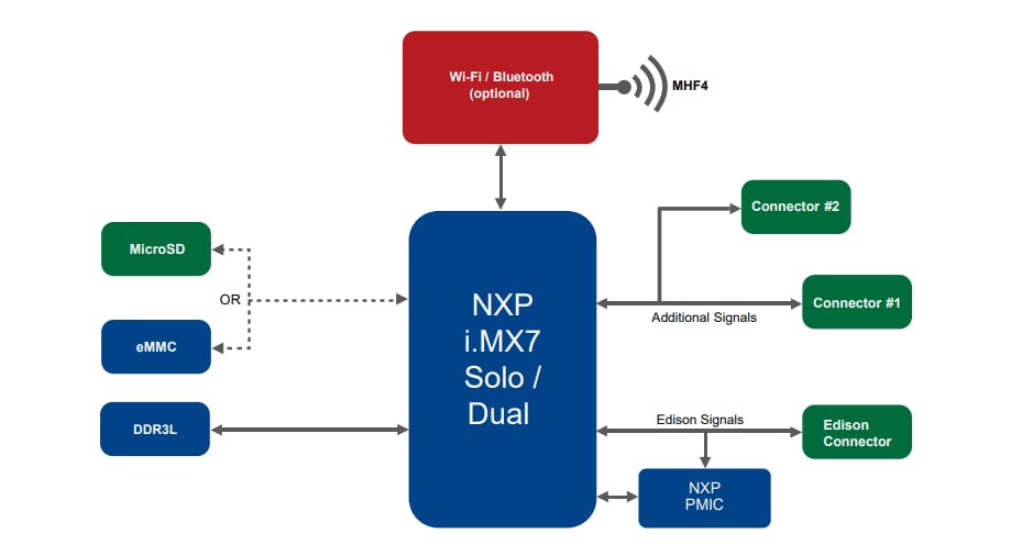 PICO-IMX7 System-on-Module - TechNexion | Mouser
