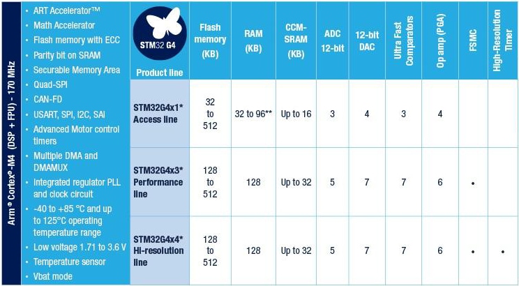 STM32G4 Mixed-Signal Microcontrollers (MCUs) - STMicro | Mouser
