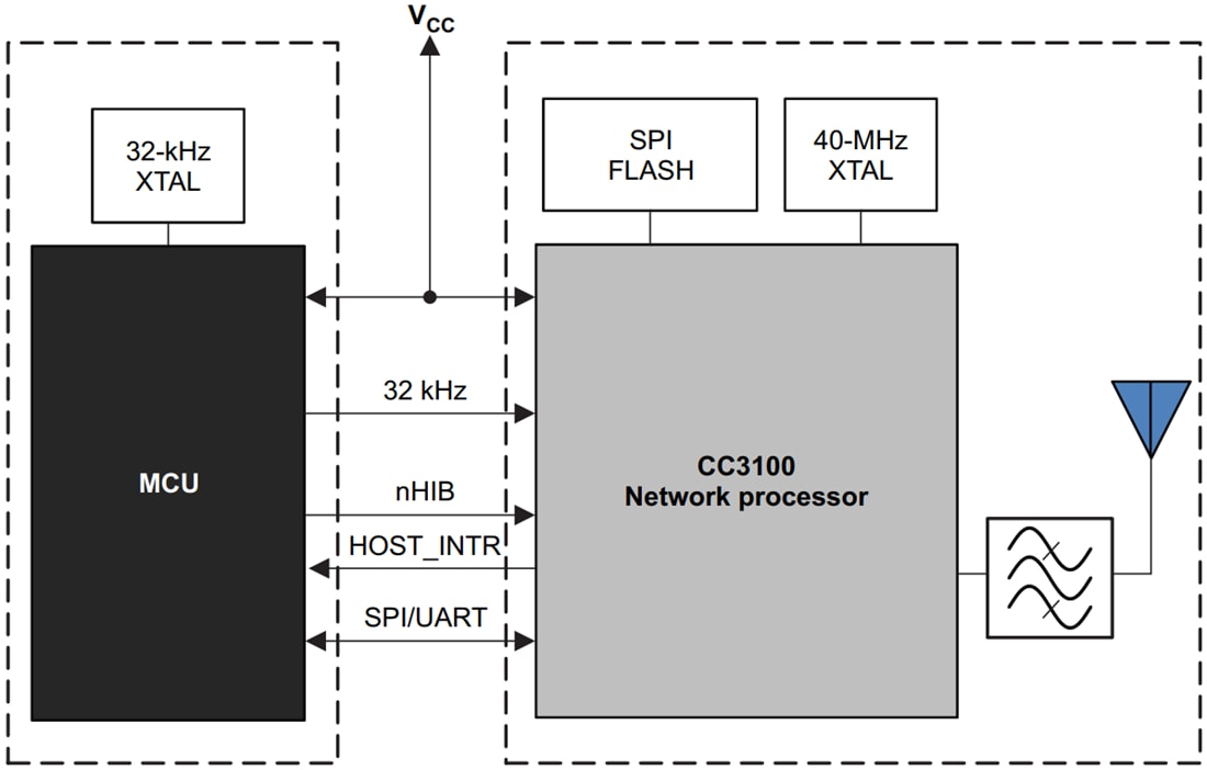 CC3100 SimpleLink™ Wi-Fi® Network Processor - TI | Mouser