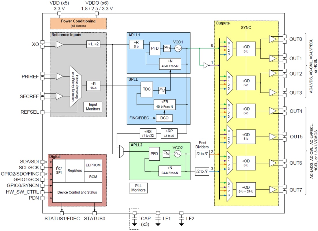 LMK05318 Network Synchronizer Clock with BAW - TI | Mouser