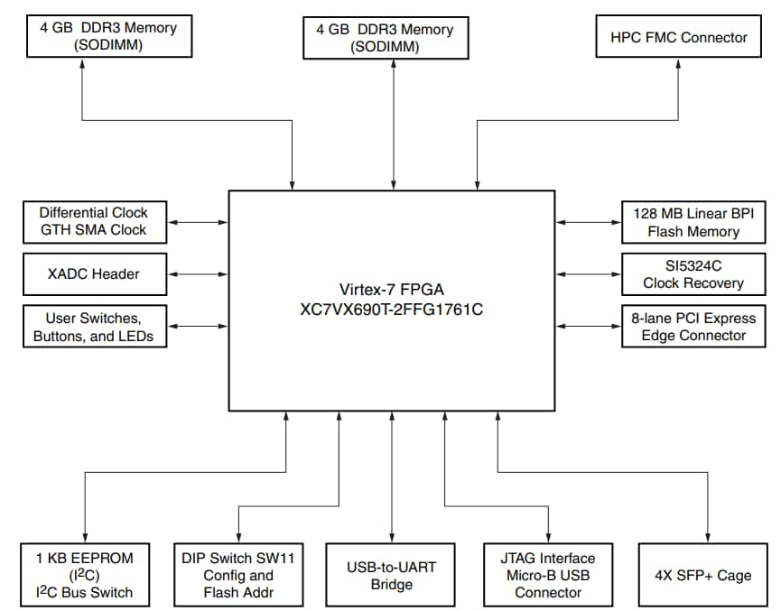 Virtex-7 FPGA VC709 Connectivity Kit - AMD / Xilinx | Mouser Virtex-7 FPGA VC709 Connectivity Kit - AMD / Xilinx | Mouser
