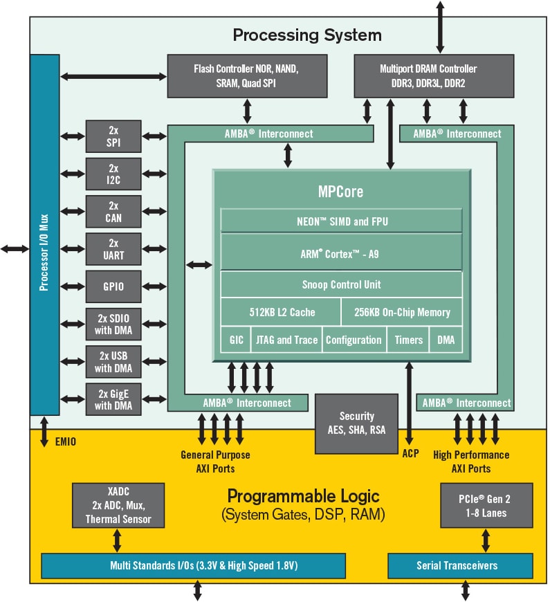 Zynq-7000 SoCs - AMD / Xilinx | Mouser Zynq-7000 SoCs - AMD / Xilinx | Mouser