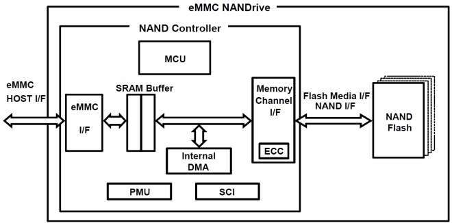 Design Of EMMC Controller With Multiple Channels Semantic, 48% OFF