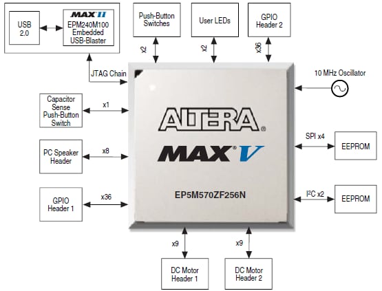MAX® V Development Kit - Altera | Mouser