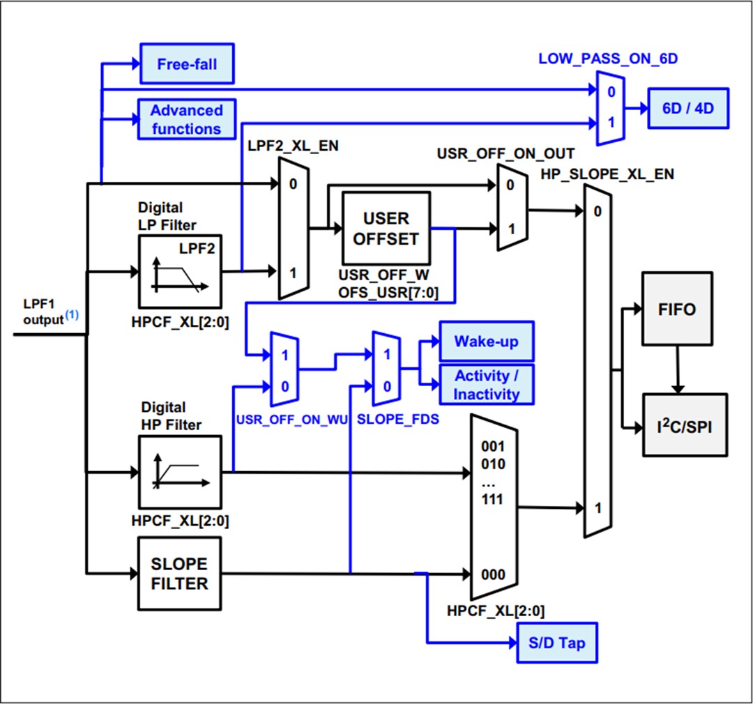 ISM330DHCX iNEMO Inertial SiP Module - STMicro | Mouser