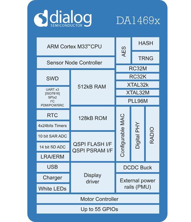 SmartBond™ DA1469x Family - Renesas / Dialog | Mouser