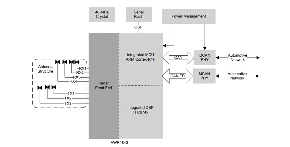 AWR1843 mmWave Automotive Radar Sensor - TI | Mouser