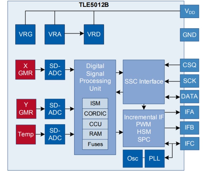 TLE5012B (D) GMR-Based Angle Sensors - Infineon Technologies | Mouser