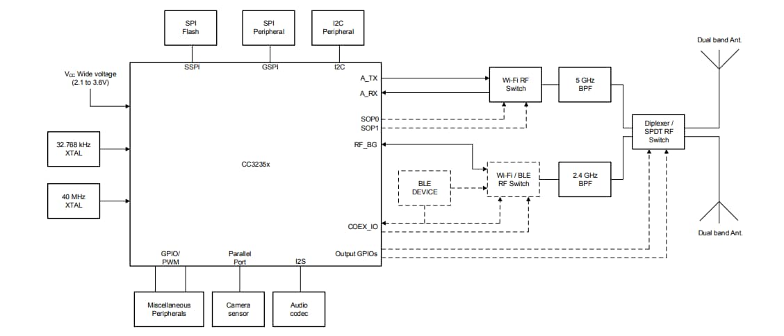 CC3235x SimpleLink™ Wi-Fi® MCU Solution - TI | Mouser