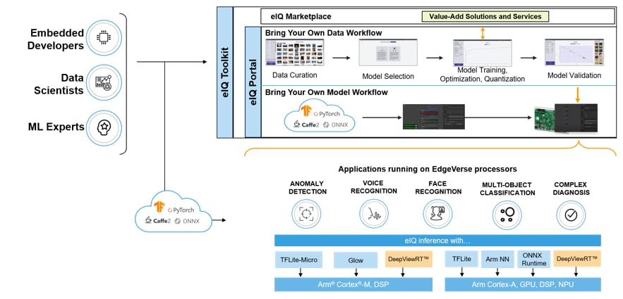 eIQ Machine Learning Software Dev Environment - NXP Semiconductors | Mouser