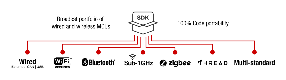 SimpleLink Microcontrollers (MCUs) - TI | Mouser