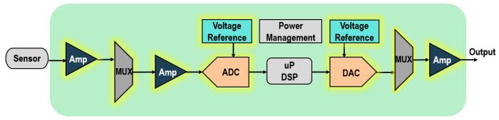 Sensor Interface Solutions - ADI | Mouser