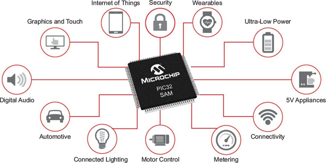 32-bit Microcontrollers - Microchip Technology | Mouser