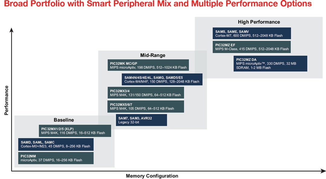 32-bit Microcontrollers - Microchip Technology | Mouser