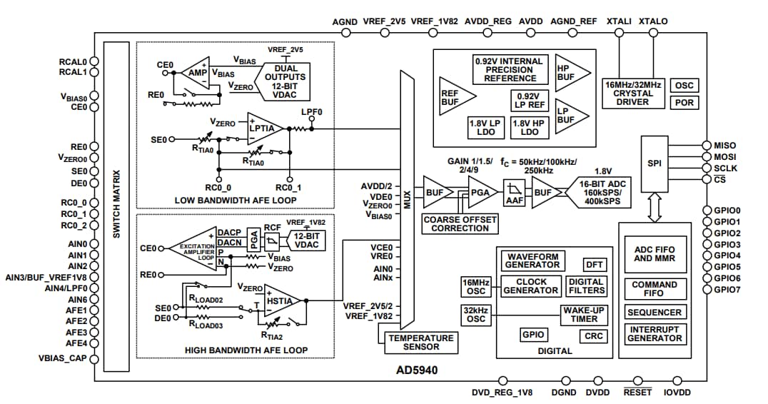 AD5940 & AD5941 Analog Front End (AFE) - ADI | Mouser