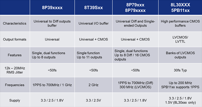 Wireline Buffers - Renesas | Mouser
