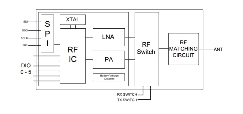 LAMBDA LoRa™ Transceivers - RF Solutions | Mouser