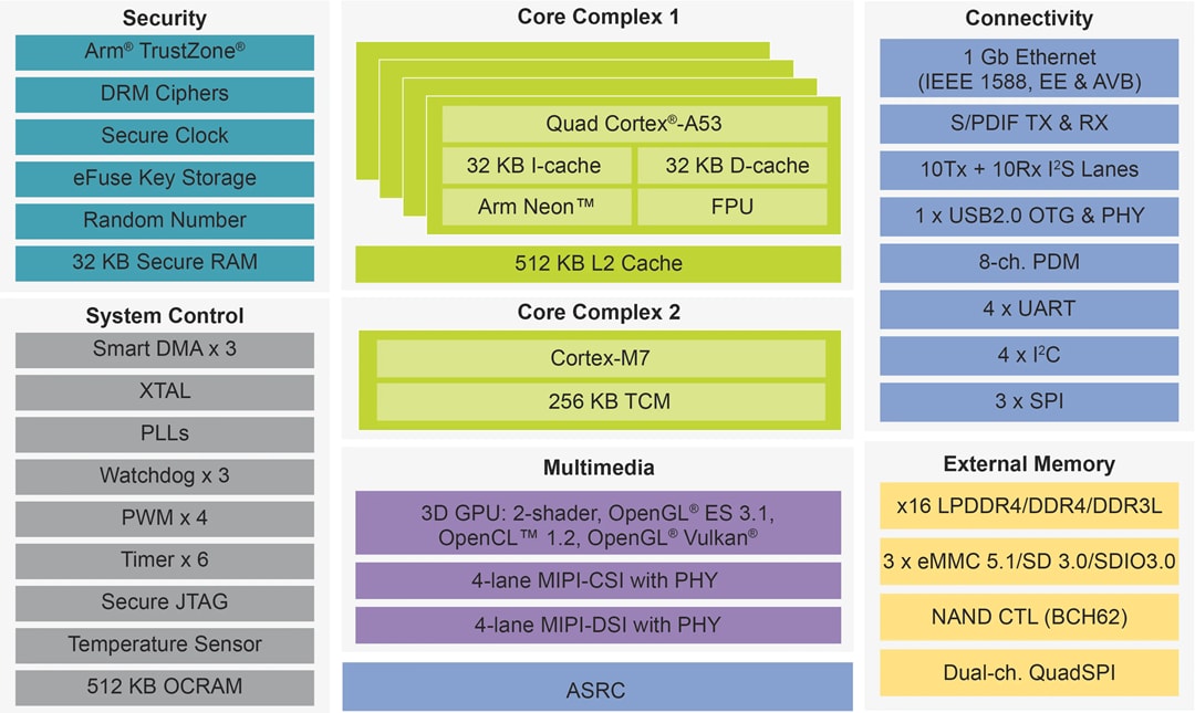 i.MX 8M Nano Applications Processor - NXP Semiconductors | Mouser