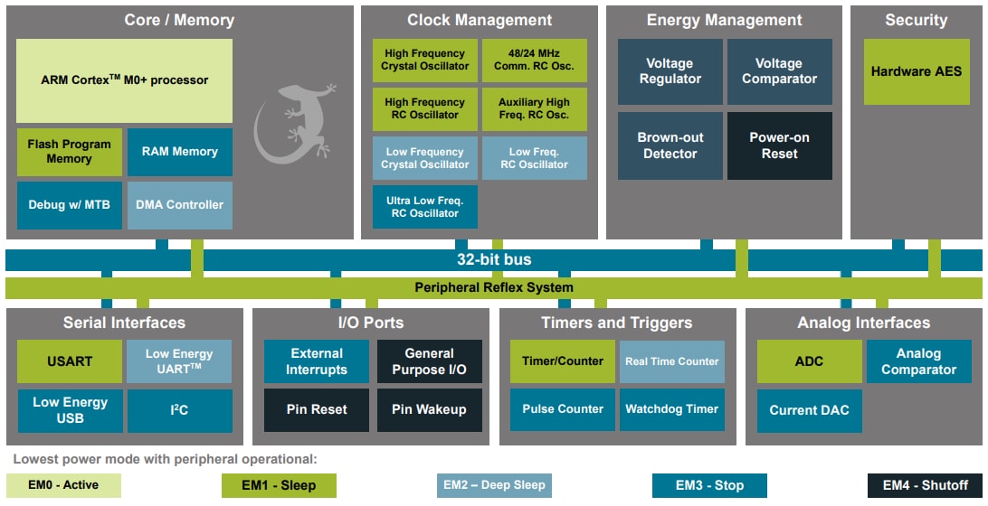 USB-enabled EFM32 Happy Gecko 32-bit MCUs - Silicon Labs | Mouser