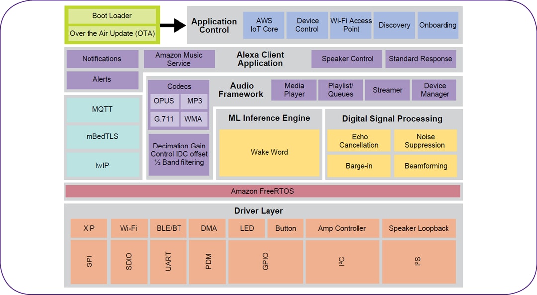 SLN-ALEXA-IOT Turnkey Solution for Alexa - NXP Semiconductors | Mouser