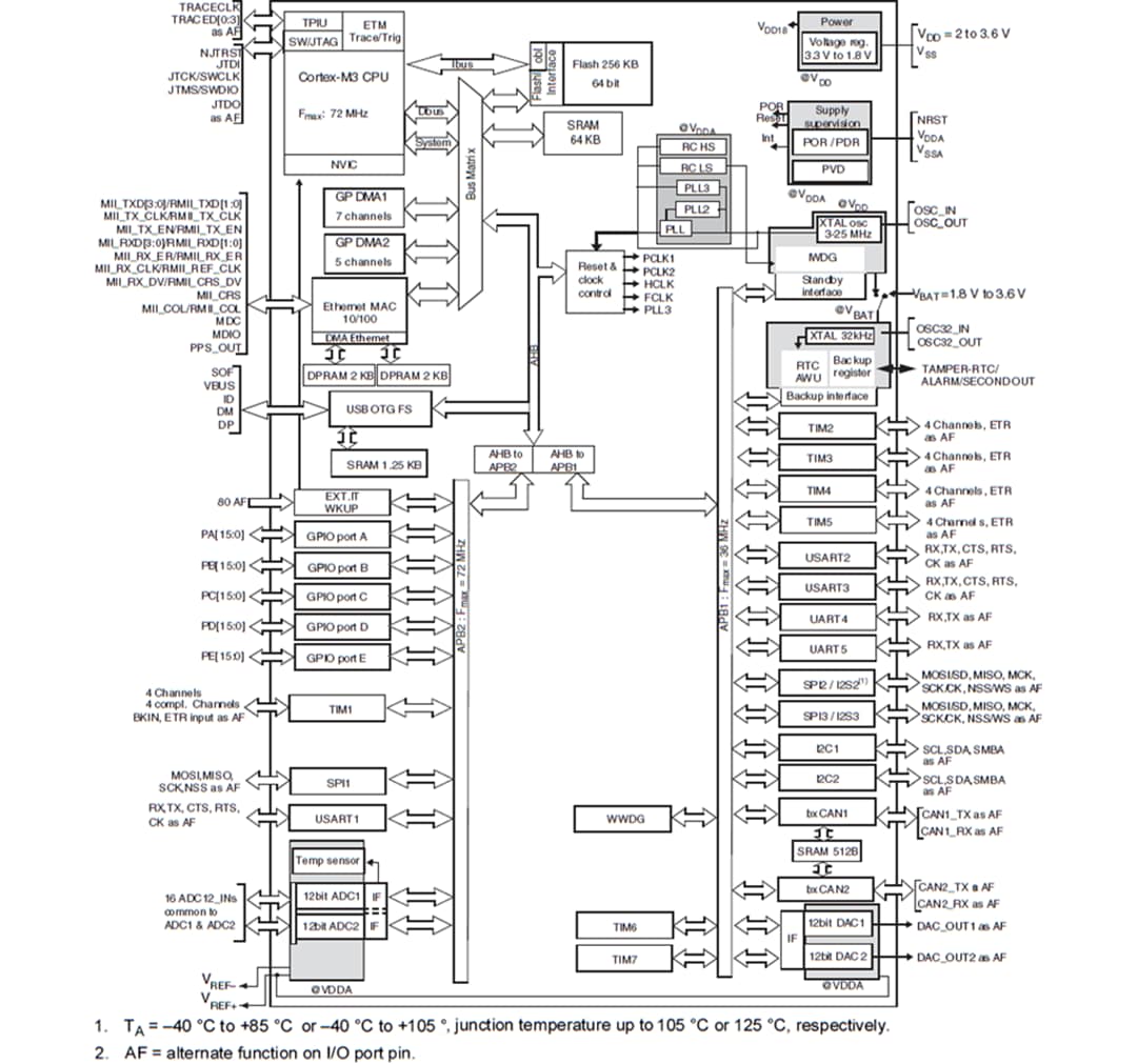 STM32F105xx Connectivity Line MCUs - STMicro | Mouser