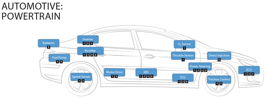 Automotive Powertrain Solutions - KEMET | Mouser